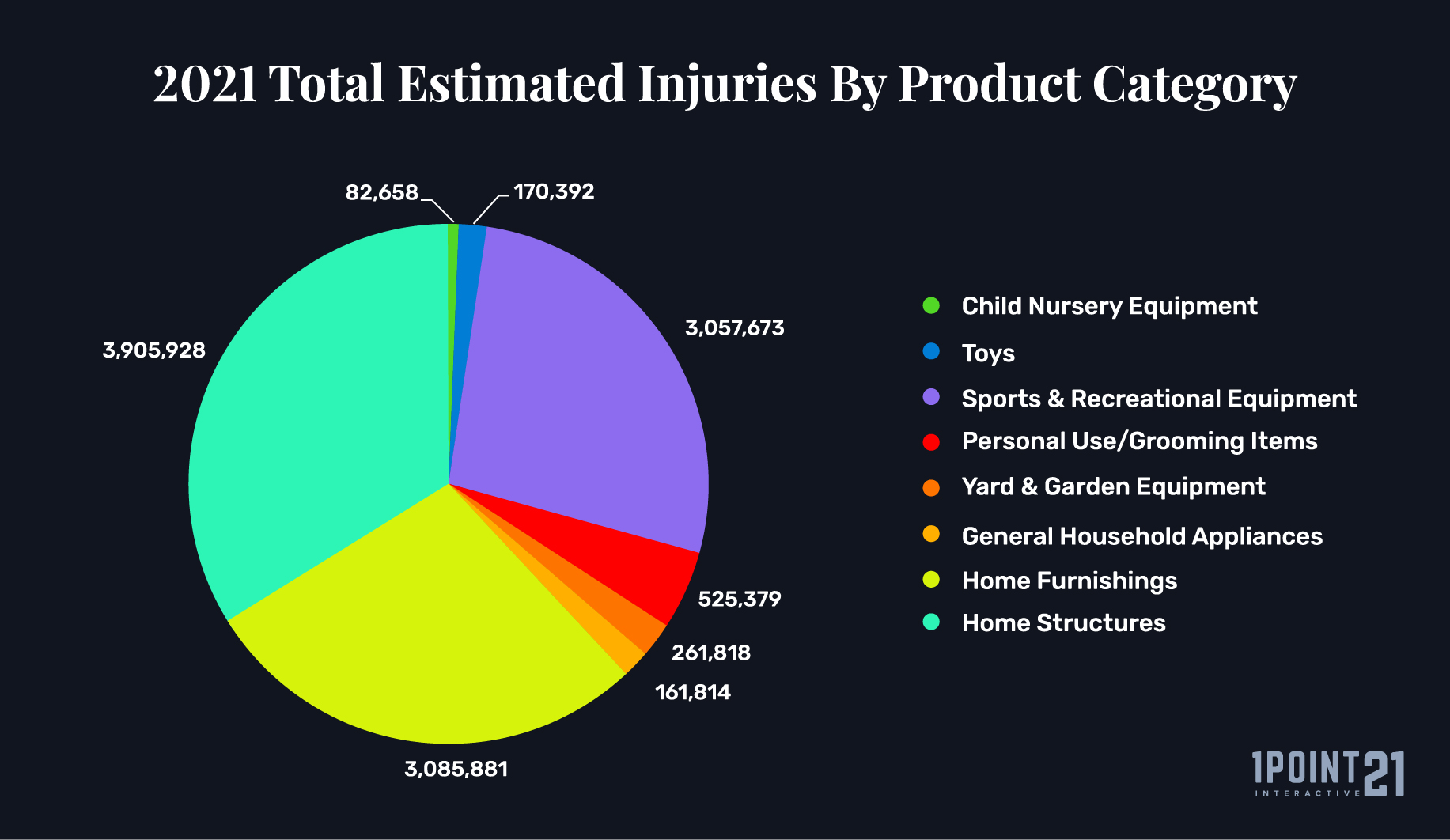 Data Analysis: Product-Related Injuries