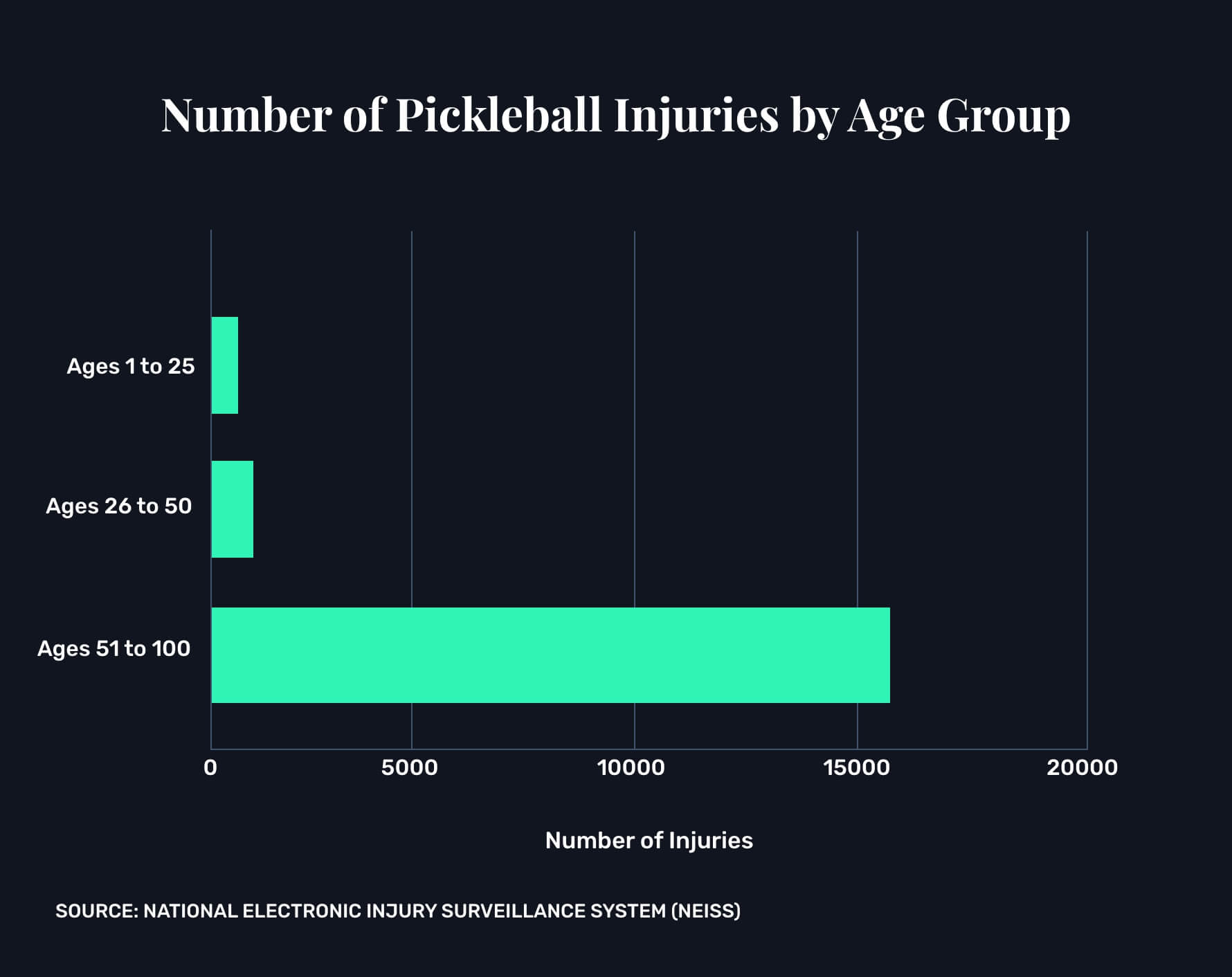 Pickleball Injury Statistics